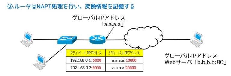 【基本情報技術者試験対策】NAT,NAPT,Proxyの違い | ICTエンジニアのための教習所
