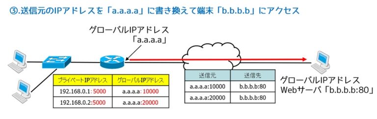 【基本情報技術者試験対策】NAT,NAPT,Proxyの違い | ICTエンジニアのための教習所