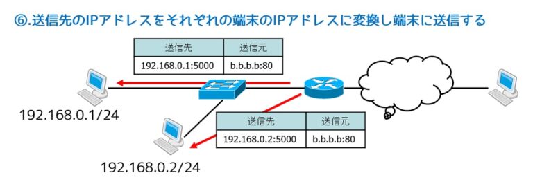 【基本情報技術者試験対策】NAT,NAPT,Proxyの違い | ICTエンジニアのための教習所