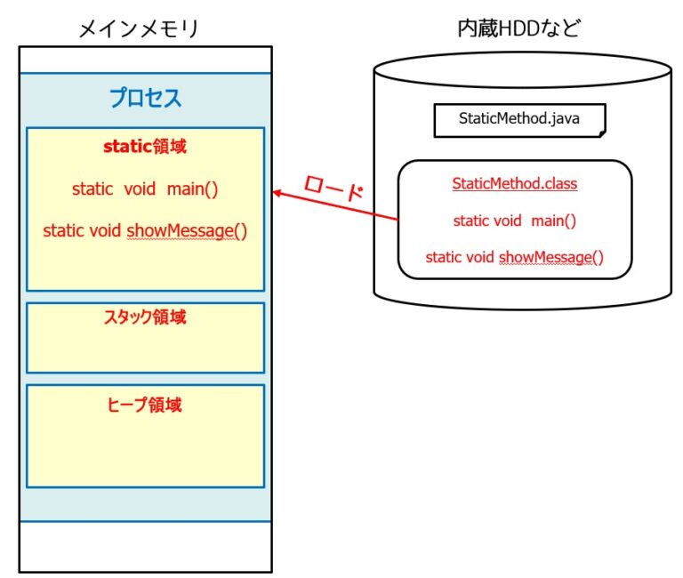 【初心者用】Javaのメソッドに付ける『static』って何?! | ICTエンジニアのための教習所